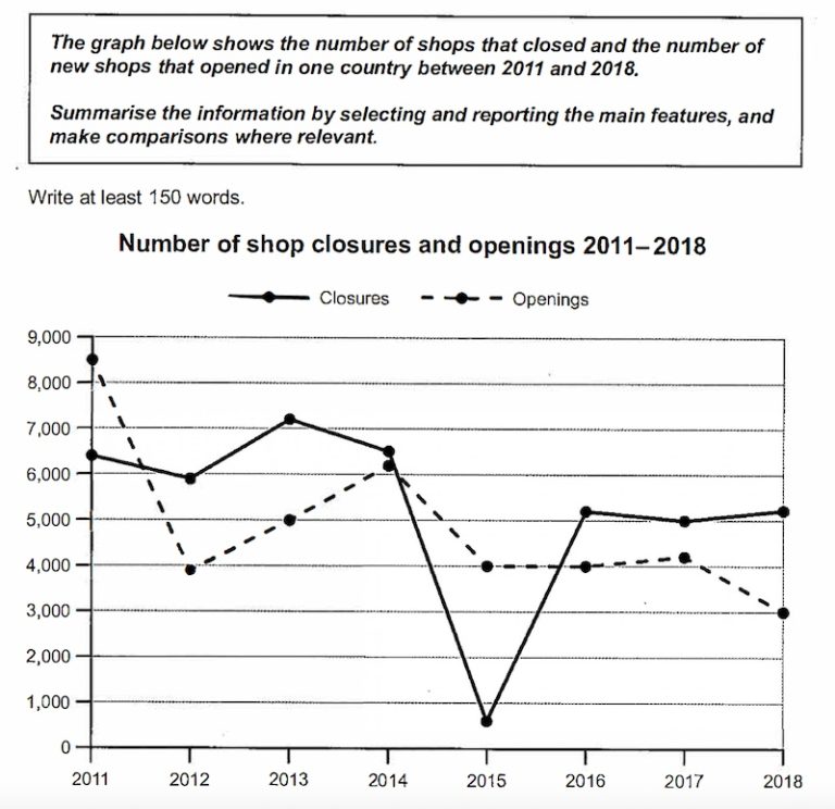 IELTS writing task 1 model answer, IELTS 17 line graph